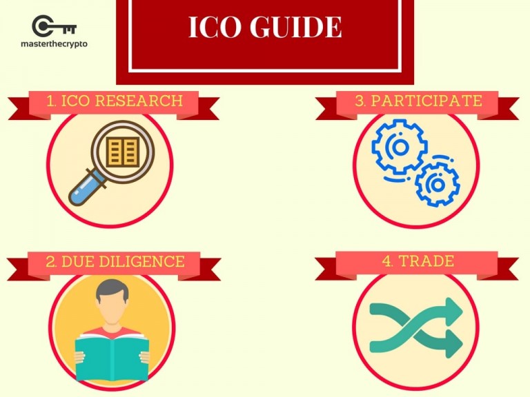 Beginner's Guide to ICO Investing: How to Participate in ICOs