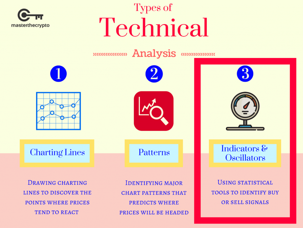 Guide To Crypto Technical Analysis: Introduction to Technical Indicators