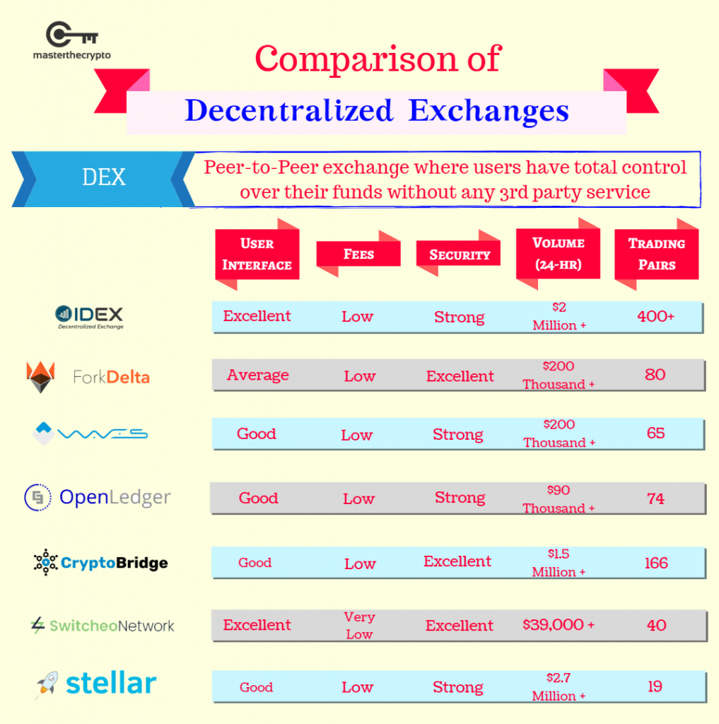 Guide to Decentralized Exchanges: Comparison of Popular DEXs