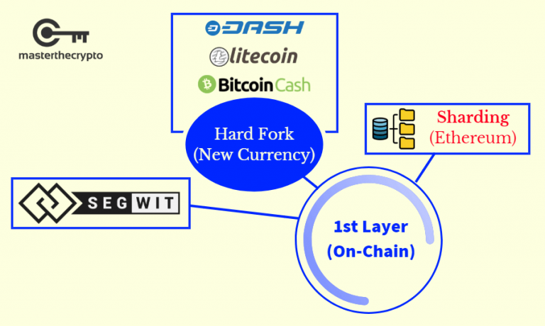 Blockchain Scalability Solutions: Overview of Crypto Scaling Solutions