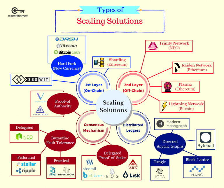 Second Layer Blockchain Scaling Off Chain Solutions Master The Crypto