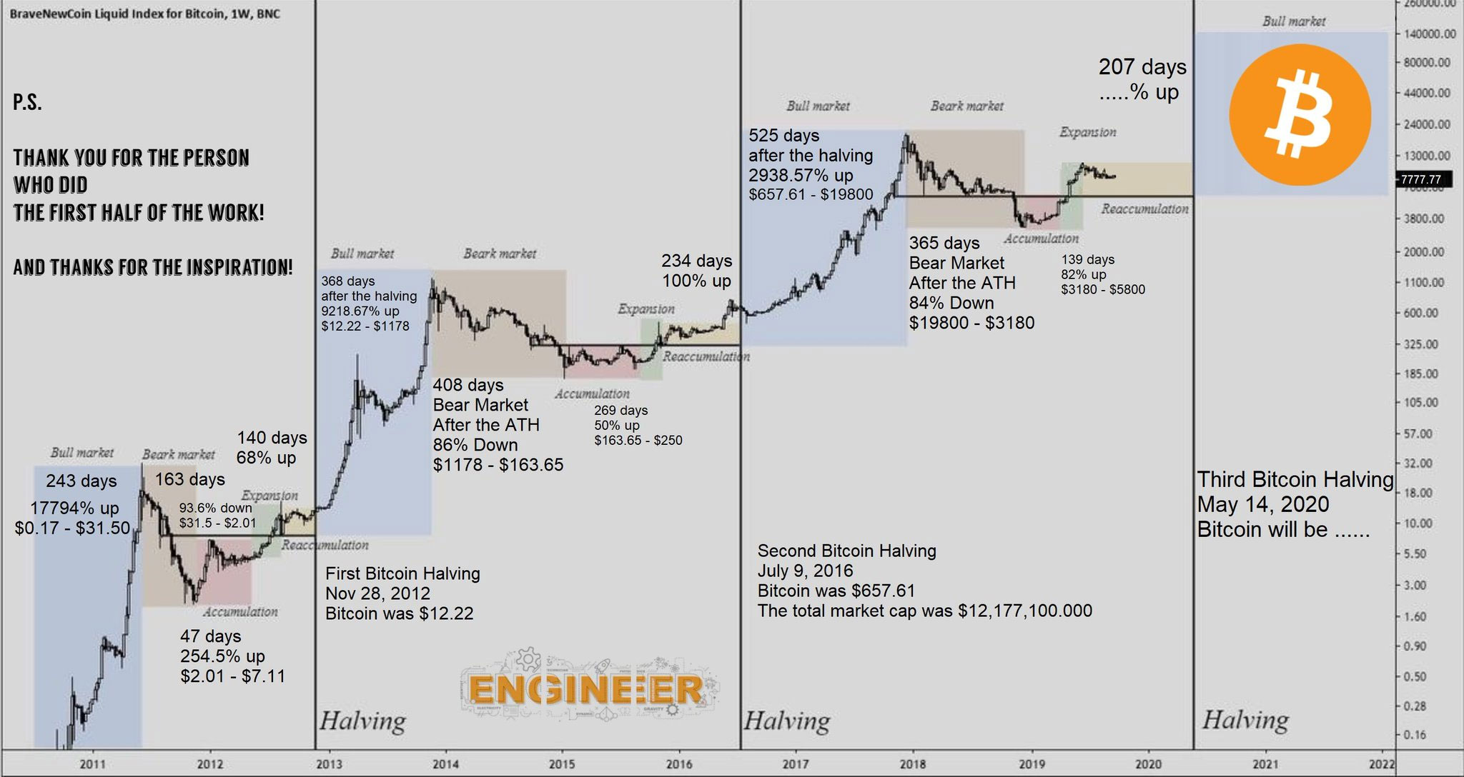 Bitcoin Halving 2020 BTC Mining Block Reward Chart History Master