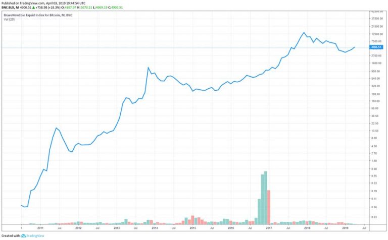 Bitcoin Chart Analysis: How to Trade Bitcoin Using Charts - Master The ...