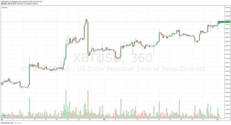 Bitcoin Chart Analysis: How to Trade Bitcoin Using Charts - Master The ...